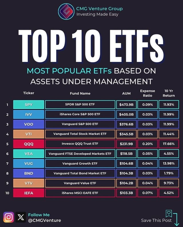 This is your ultimate ETF cheat sheet, here are the top 10 most popular ETFs out there. Make ...