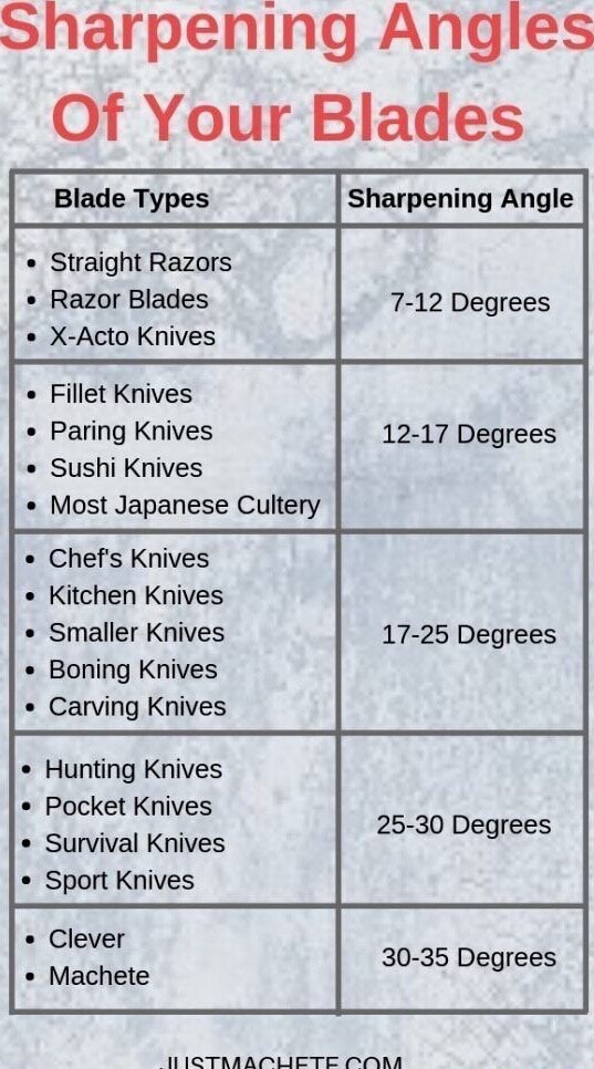 Sharpening Angles Of Your Blades Sharpening Angle Blade Types Straight ...