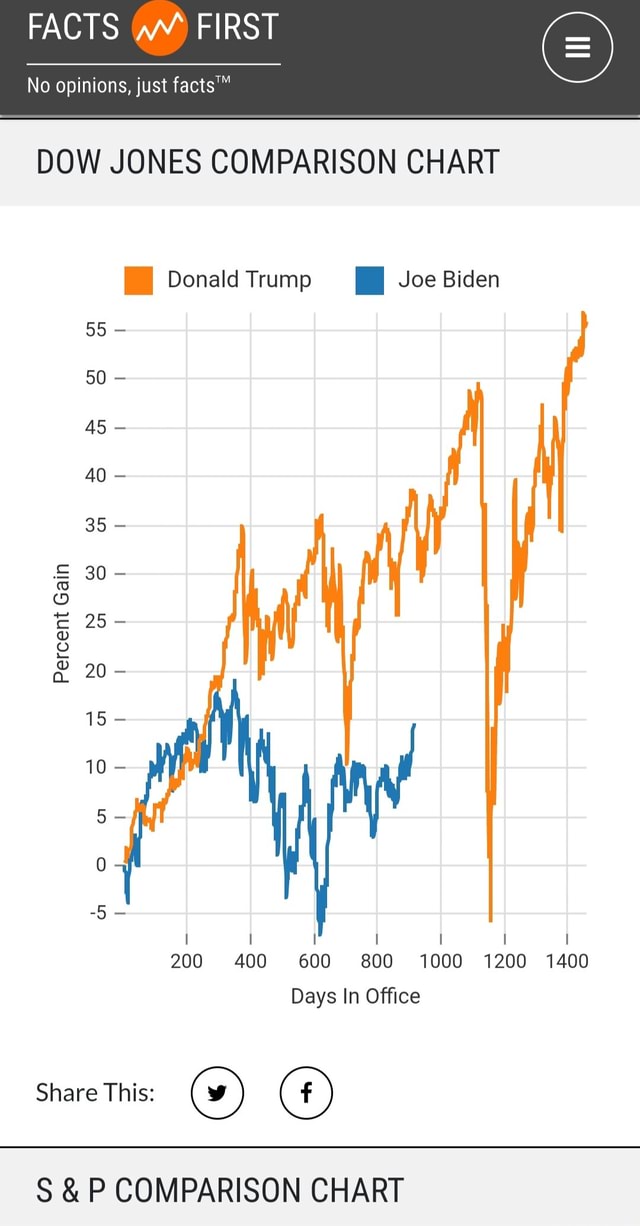 FACTS FIRST No opinions, just facts DOW JONES COMPARISON CHART I Donald ...
