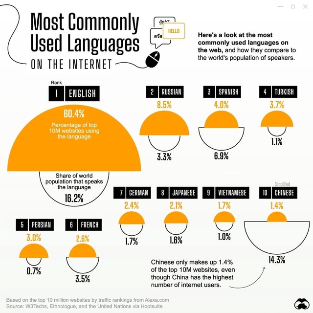 Most Commonly Here's a look at the most Used Languages on the they ...