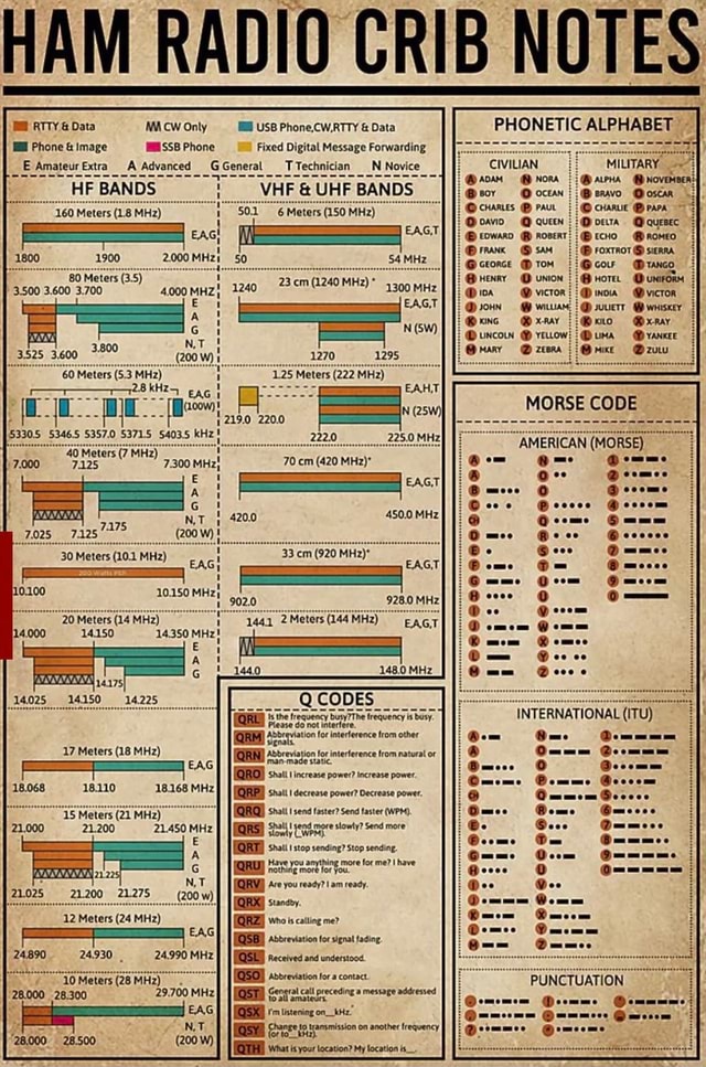 HAM RADIO CRIB NOTES II PHONETIC ALPHABET CIVILIAN MILITARY Ge @ No ...