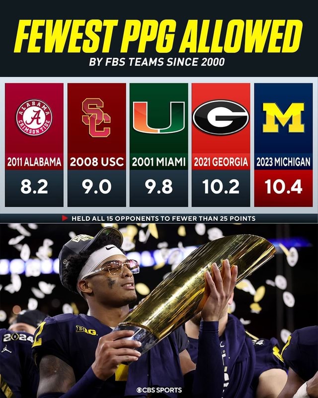 Simply a generational defense. 🏆 - FEWEST PPG ALLOWED BY FBS TEAMS ...