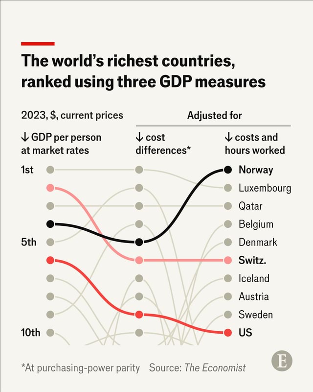Sorting countries into rich and poor can be difficult Measures such as ...