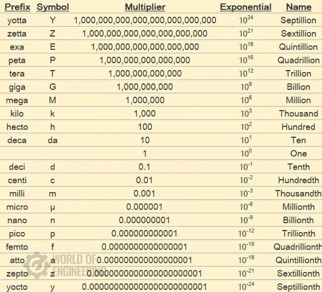 Prefix Symbol yotta zetta exa peta tera giga mega kilo hecto deca deci ...