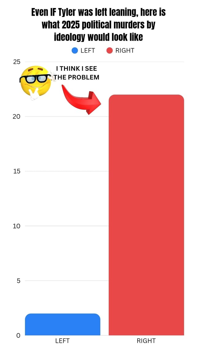 Even IF Tyler was left leaning, here is what 2025 political murders by ...
