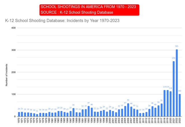 SCHOOL SHOOTINGS IN AMERICA FROM 1970 - 2023 SOURCE : K-12 School ...