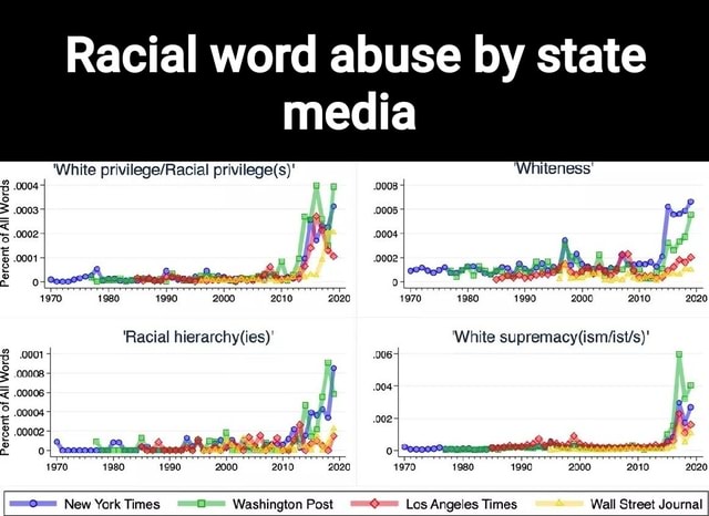 Racial word abuse by state media 'White pr Whiteness .0004 .0008 .0003 ...