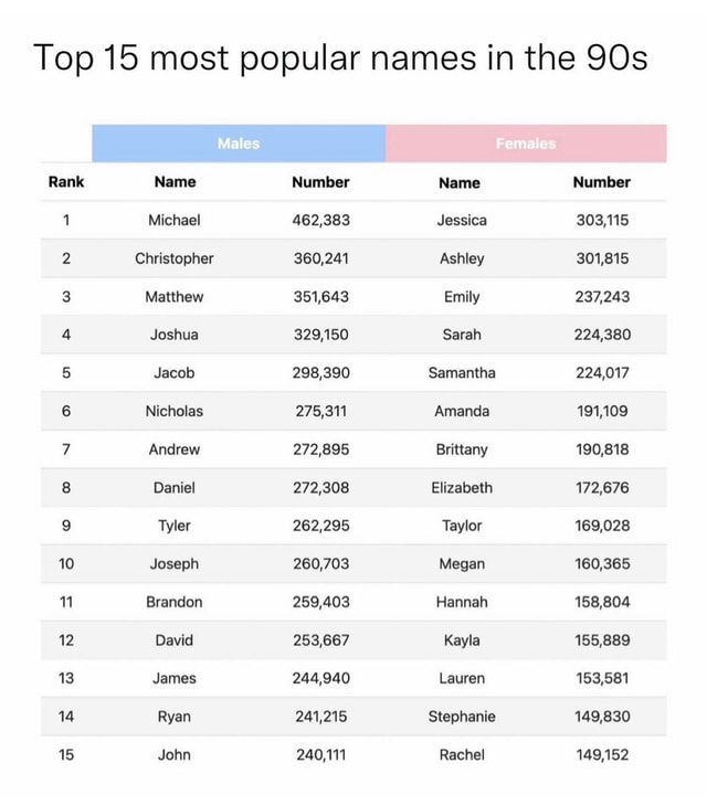 Who else made the list? 😂 - Top 15 most popular names in the Males Rank ...