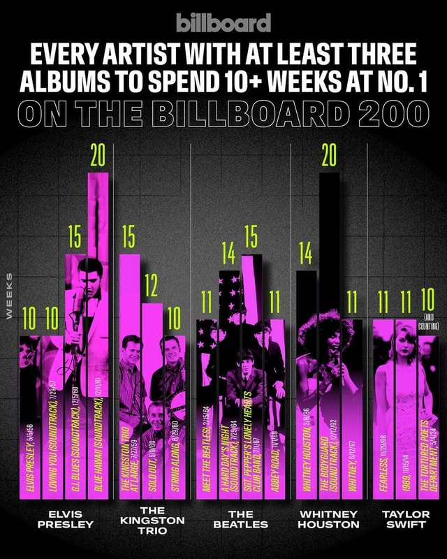 Taylor Swift now has three albums to spend at least 10 weeks at No. 1 ...