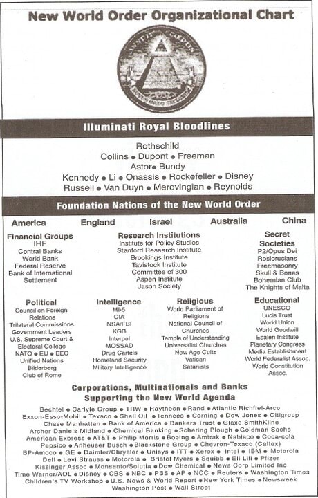 New World Order Organizational Chart Iluminati Royal Bloodlines ...