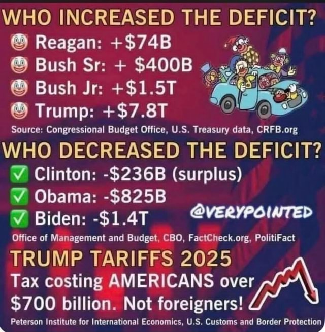WHO INCREASED THE DEFICIT? Reagan: Bush Sr: + $400B Bush Jr: +$1.5T ...