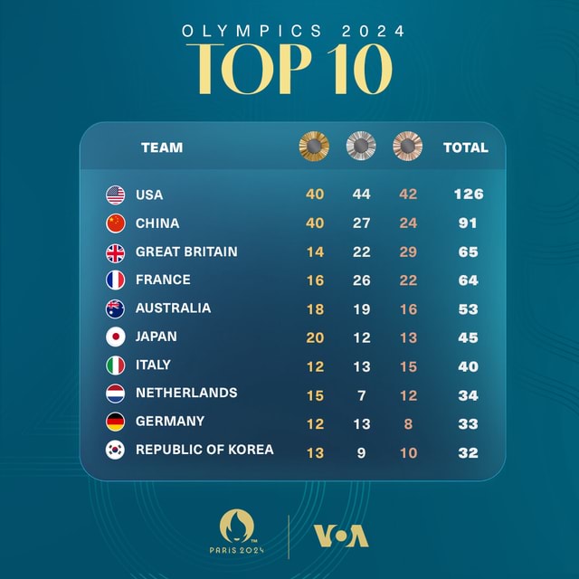 FINAL OLYMPIC MEDAL COUNT The US easily won the total medal count with ...