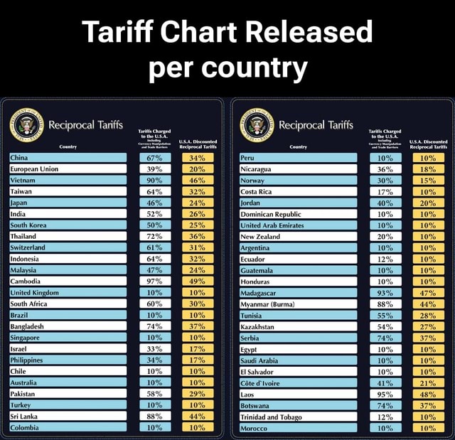 Tariff Chart Released Reciprocal Tariffs Tariffs Charged US.A ...