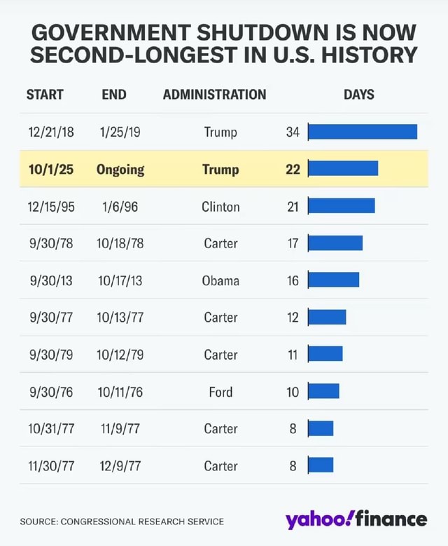 GOVERNMENT SHUTDOWN IS NOW SECOND-LONGEST IN U.S. HISTORY START END ...