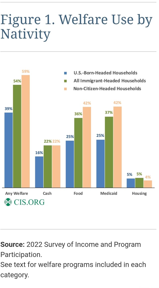 Figure 1. Welfare Use by Nativity 59% _U.S.-Born-Headed Households All ...